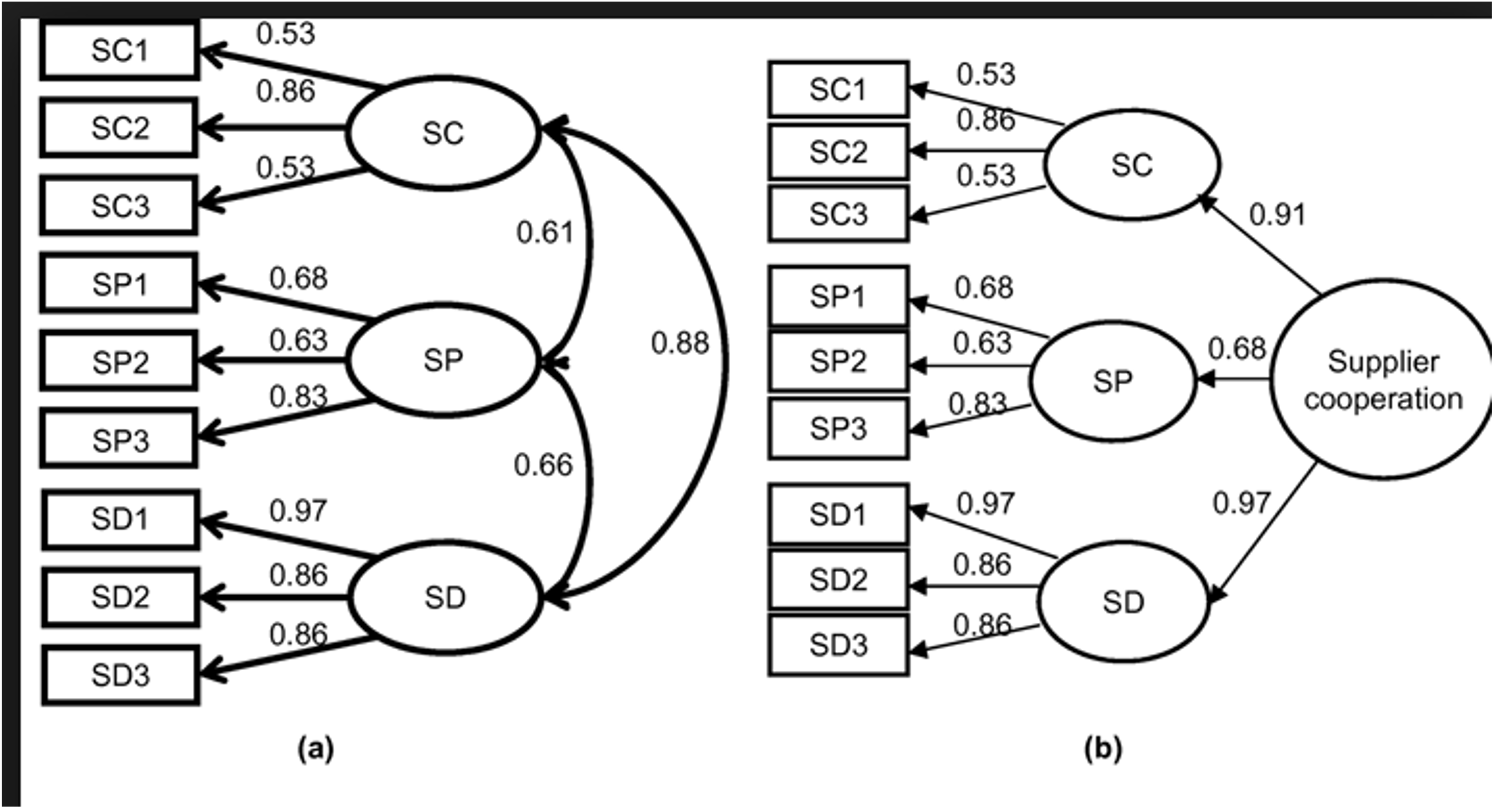 Confirmatory Factor Analysis: Second Order • learnSEM